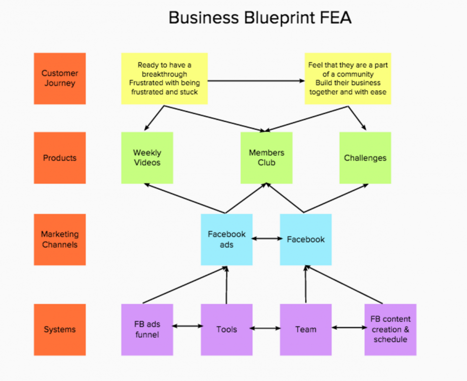 How to create your business blueprint to know what you need to focus on ...